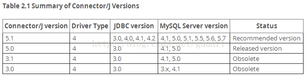Mysql Java Connector 与mysql版本对应关系mysql Connector Java 516 Csdn博客 