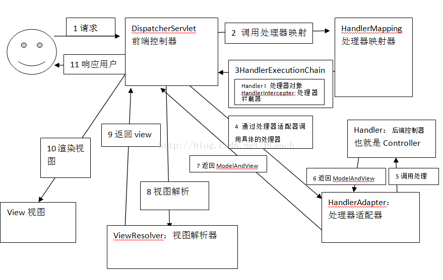 Springmvc执行流程 Csdn博客 7862