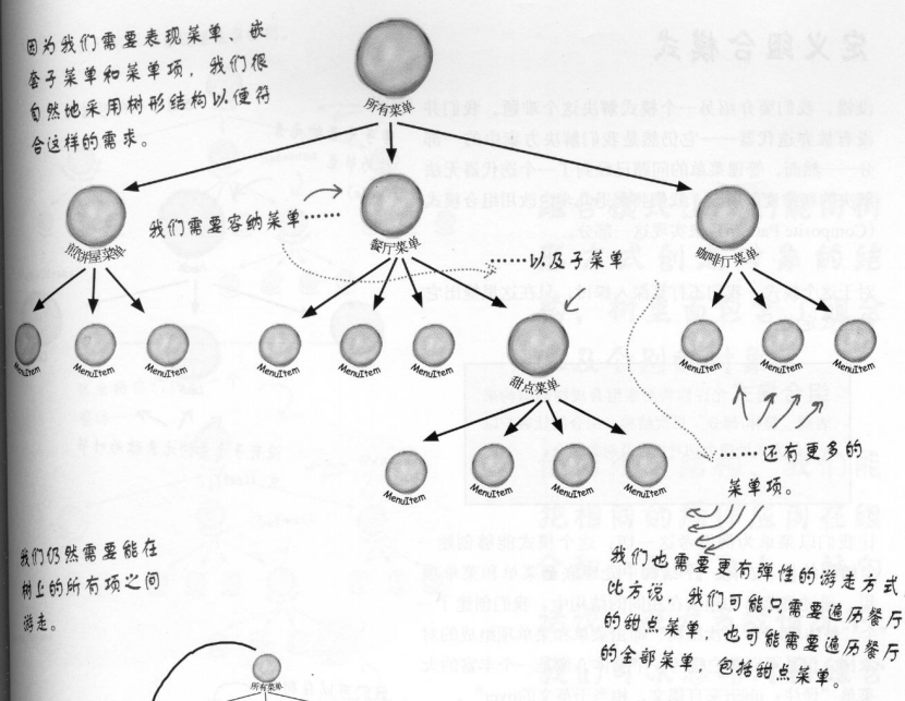 深入浅出设计模式之模板方法模式、迭代器模式、组合模式模版方法设计模式 可以用组合方式吗 Csdn博客
