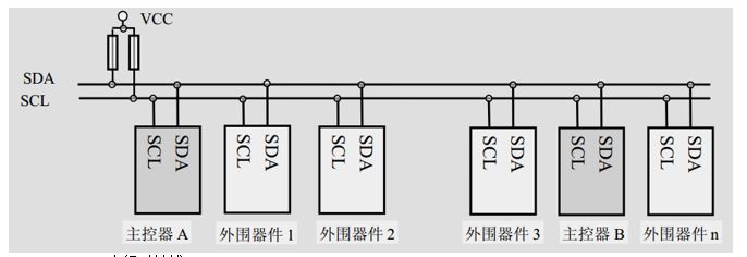 关于qualcomm平台i2c和spi配置学习高通 I2c Gpio配置 Csdn博客 