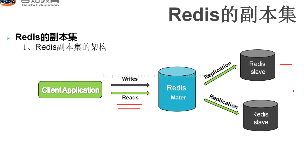 Redis 副本集（集群） 让redis集群 几副本 Csdn博客