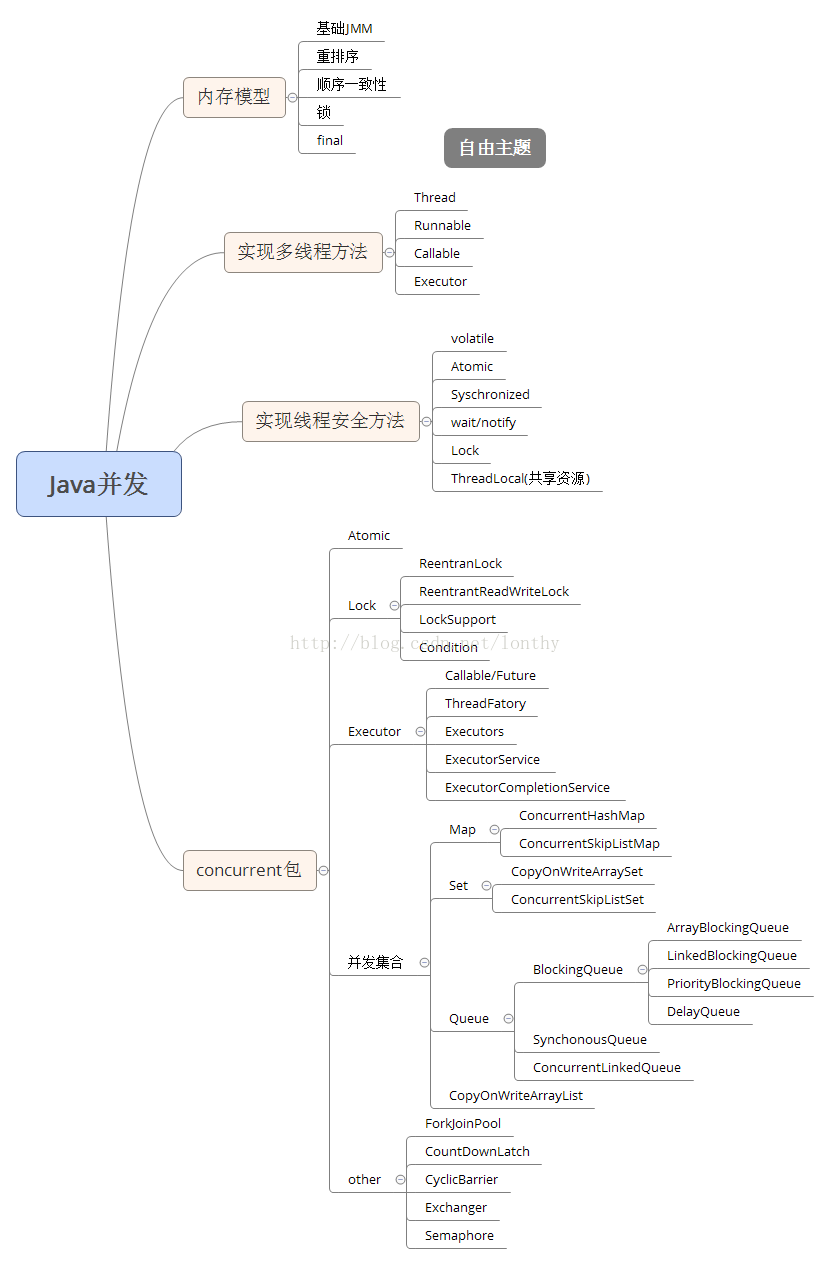 Java并发思维导图java并发包 思维脑图 Csdn博客 2188