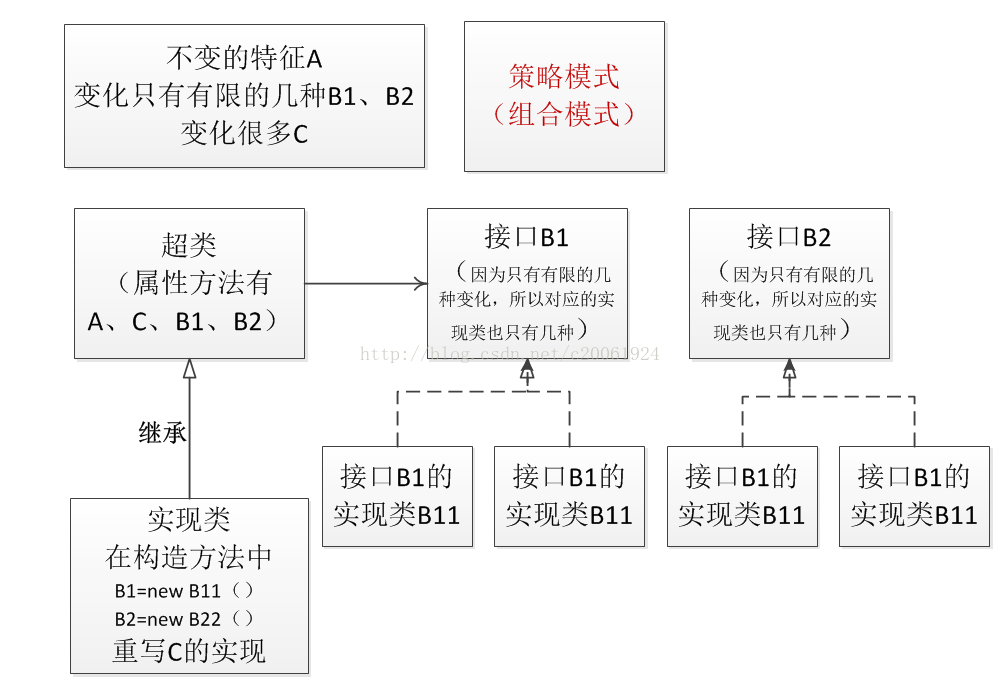 第一个设计模式：策略模式（组合模式） 策略组合模式 Csdn博客