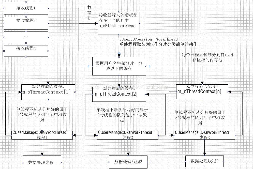 多线程高并发内存池队列模型多线程队列用什么方式存储 Csdn博客 