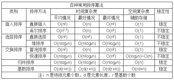 各种常用排序算法的时间复杂度和空间复杂度几种算法的时间复杂度和空间复杂度 Csdn博客