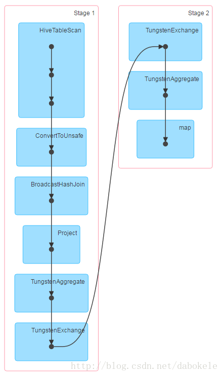 Spark Sql中的broadcast Join分析spark Broadcast Join Csdn博客 
