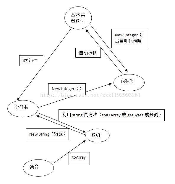 Java 基本数据类型、包装类、字符串、数组之间的类型转换将基本数据类型、包装类、字符串之间的转换方式使用图的方式表示。java Csdn博客