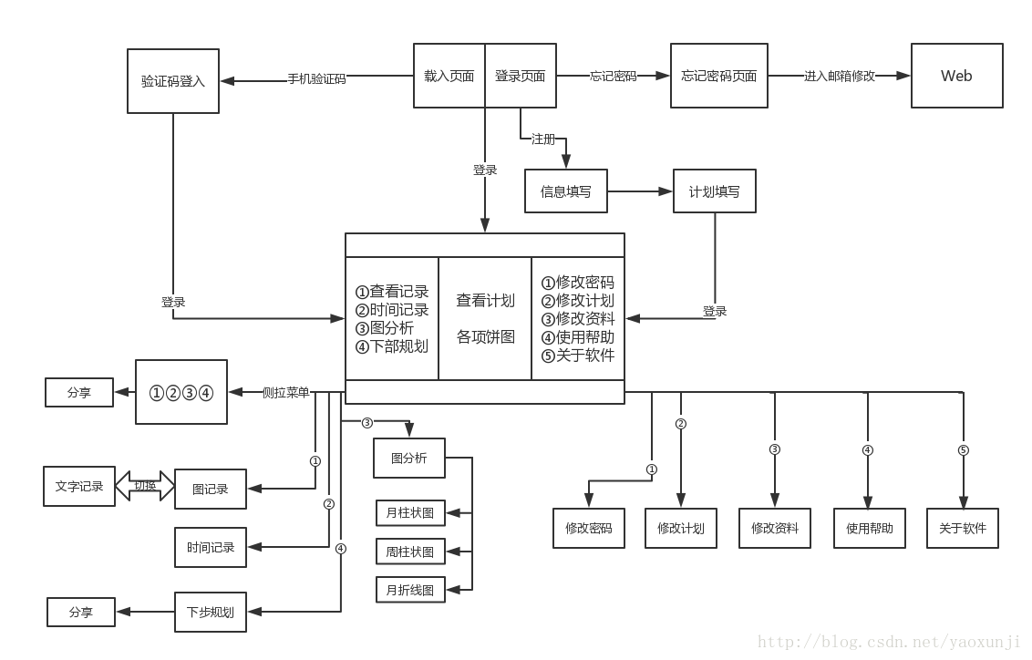 Srt时间管理app开发 Csdn博客
