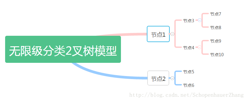 运用无限级分类管理数据库原理详解无限分类实现原理 Csdn博客eoi 4143