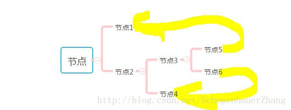 运用无限级分类管理数据库原理详解无限分类实现原理 Csdn博客eoi 4942