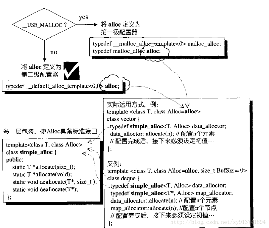 Stl空间配置器allocator详解 Stl Allocator机制 Csdn博客