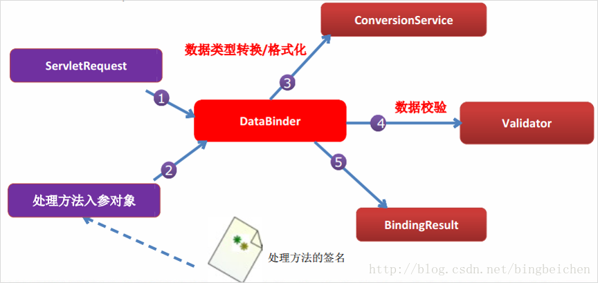 Springmvc 8 数据类型转换、数据格式化与数据校验 Springmvc 数字类型返回变字符串 Csdn博客