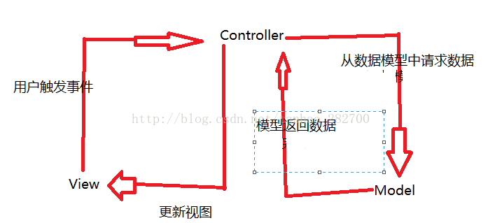 Mvc设计模式和mvvm设计模式的对比mvc设计模式和其他设计模式 Csdn博客 