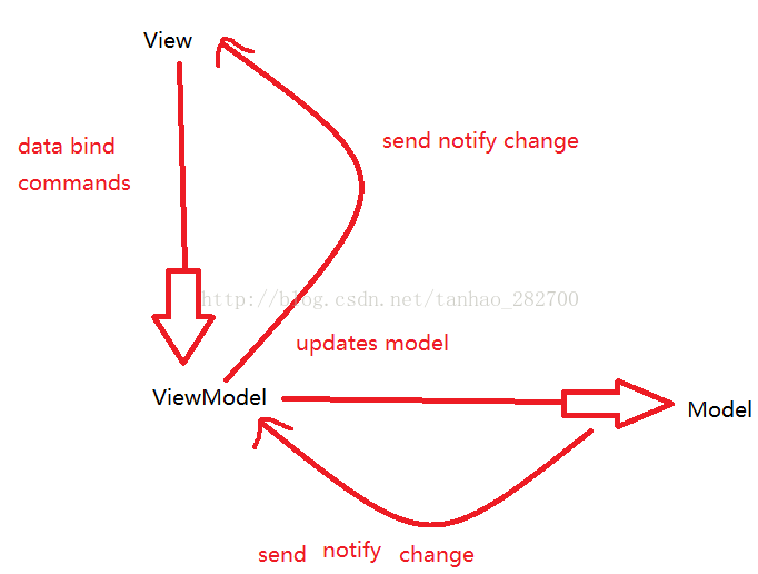 Mvc设计模式和mvvm设计模式的对比mvc设计模式和其他设计模式 Csdn博客 