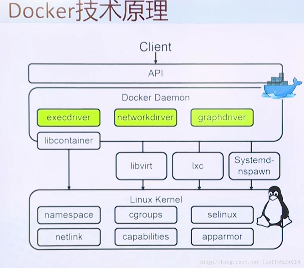 Docker与容器编排 Csdn博客 