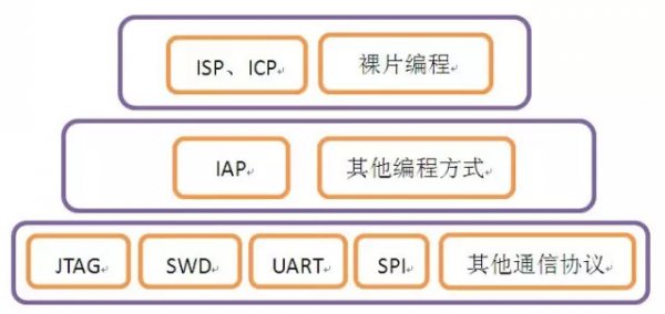Difference Isp Iap Icp Programming Methods Programmer Sought