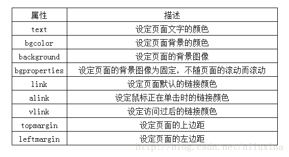 Html文件基本标记（三） 页面的主体标记 Html Body文件主体标记 Csdn博客