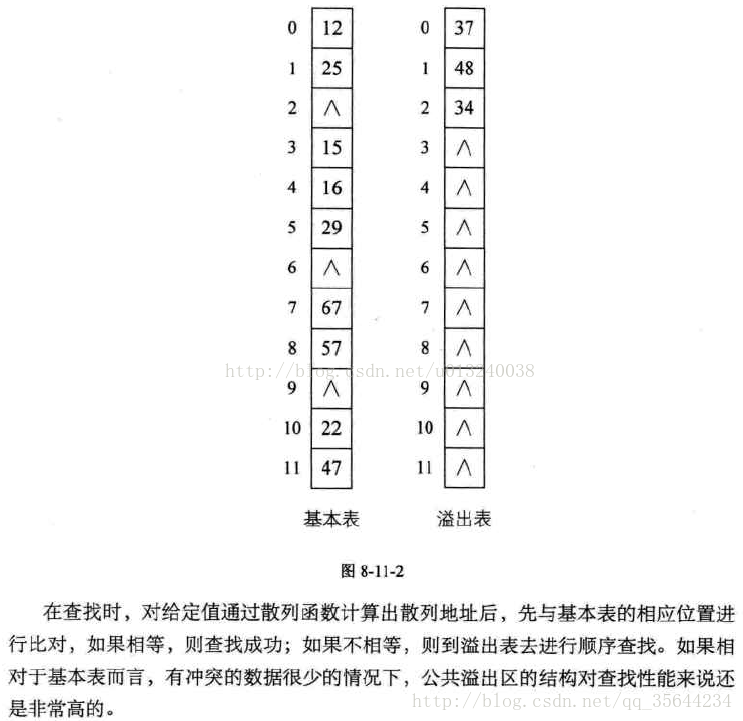 哈希表（散列表）查找的详解散列表的查找 Csdn博客 