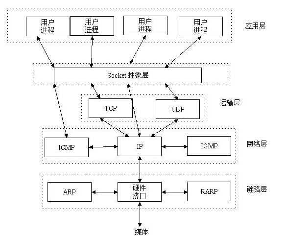 Linux网络编程 基础与实例linux网络编程入门 Csdn博客