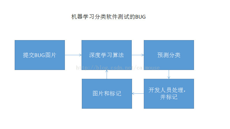 人工智能的软件研发管理系统 Csdn博客