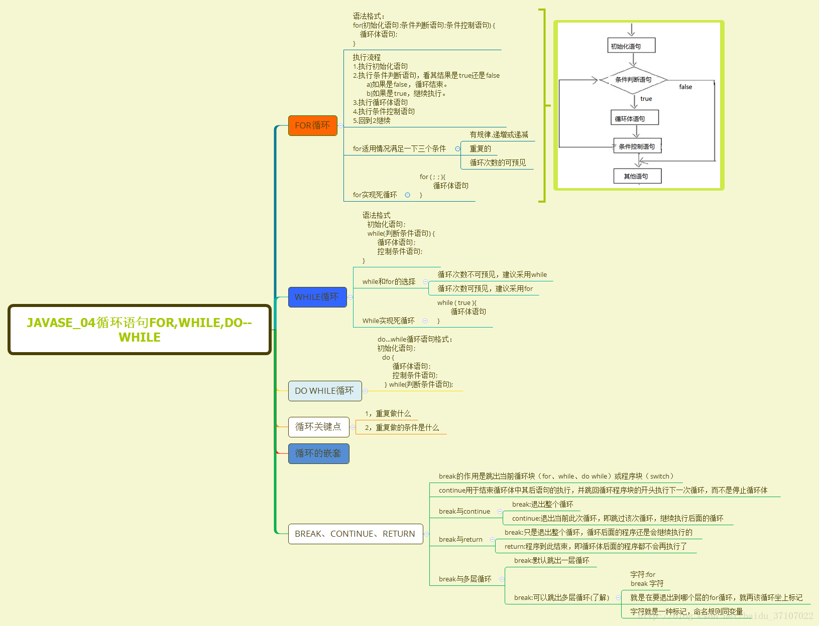 【javase04】java中循环语句for，while，do···while 思维导图 Java中的循环怎么画思维导图 Csdn博客