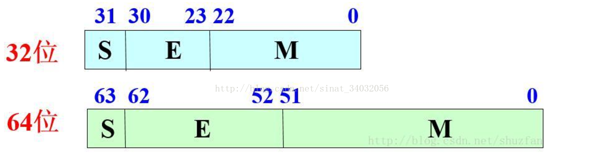 Java浮点型数据探究 Ieee754标准java Float Ieee754 Csdn博客 