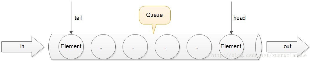 C印记十二：队列queue原理与实现vosqueue Csdn博客 4724