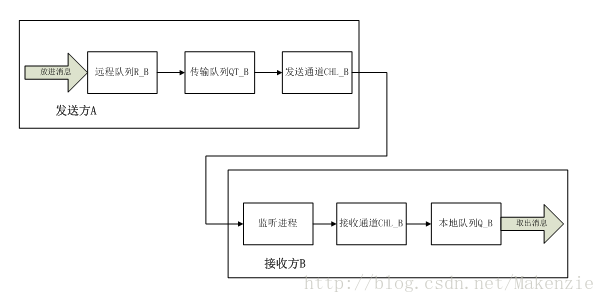 两台windows之间mq中间消息件的通信微软的mq能跨电脑访问吗 Csdn博客 