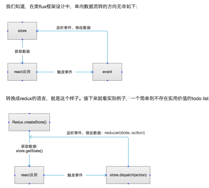 Redux系列01 核心概念 工作流程 安装 Action和action创建函数 Reducer Store 数据流 “action” 和 “action 创建函数” Csdn博客