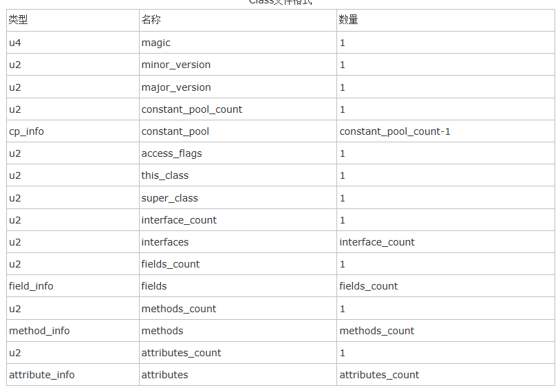 Java虚拟机中的class类文件结构 Csdn博客