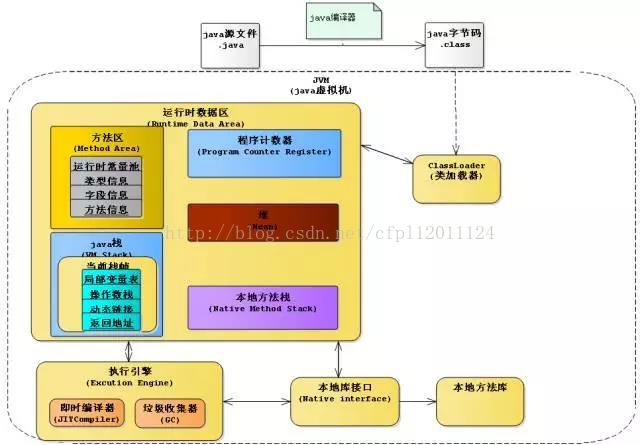 Java内存管理详解 Csdn博客 
