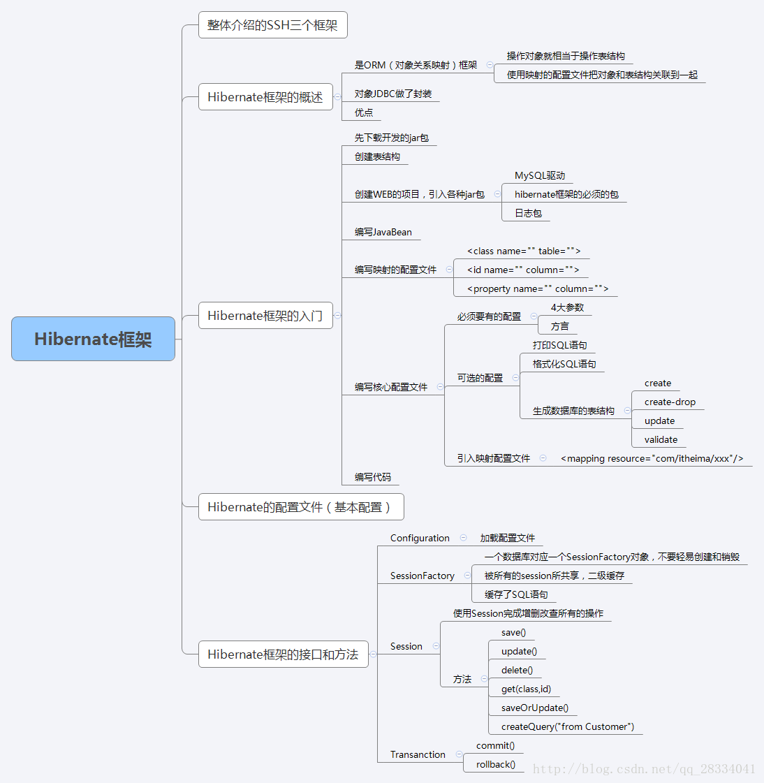 Hibernate学习笔记3吴杨的博客 Csdn博客 