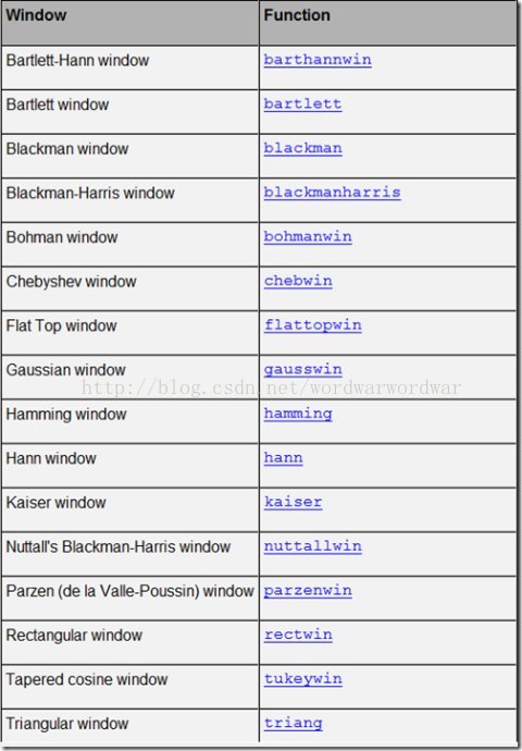 Matlab中窗函数的使用一matlab Rect函数 Csdn博客 5557