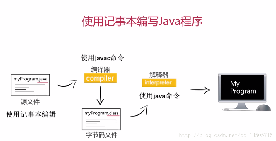 Java 使用记事本编写第一个java程序 Csdn博客 9367