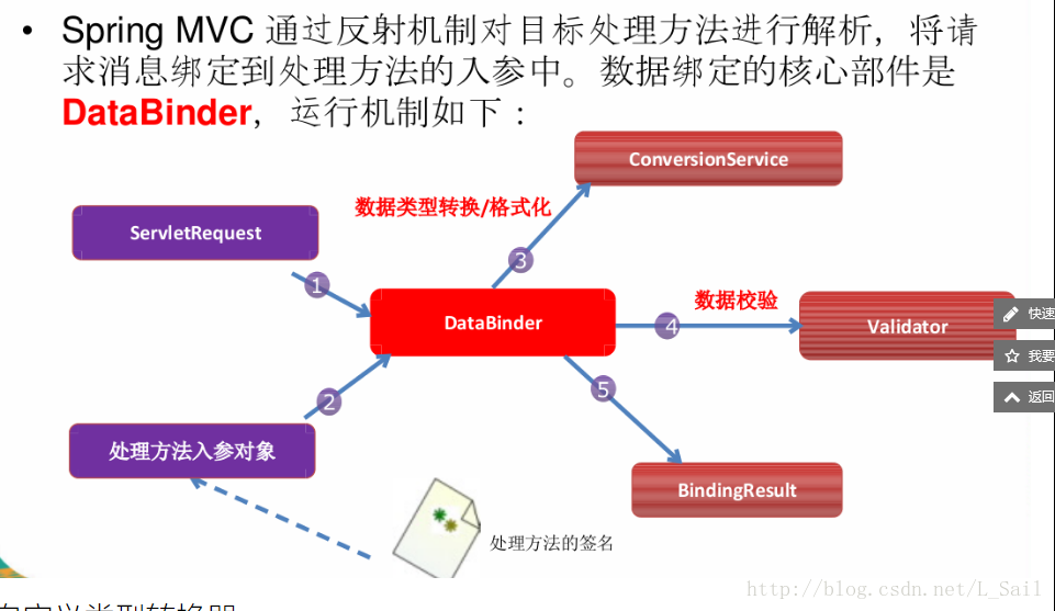 四、springmvc自定义类型数据转换springmvc 属性转换规则自定义 Csdn博客 8179