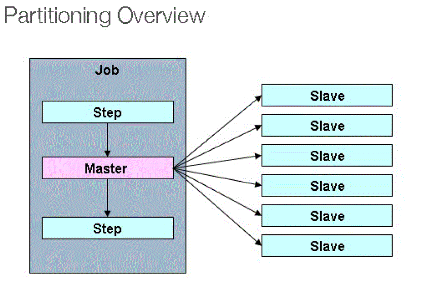 Spring Batch教程 之 扩展与并行处理springbatch并行step Csdn博客