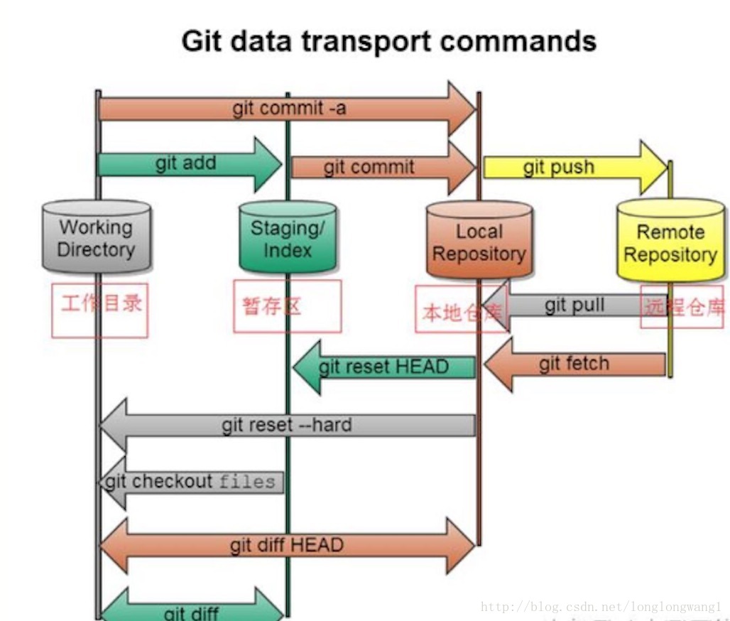 一张图说明 Git一图说明git Csdn博客 