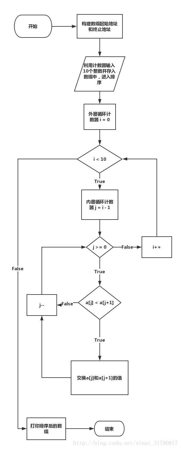 用汇编语言实现冒泡排序——基于mips指令系统mars冒泡排序 Csdn博客 