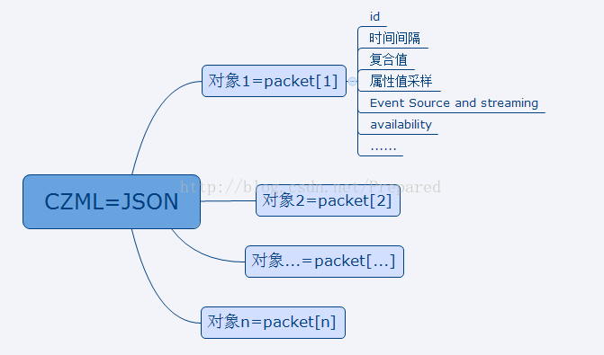 Cesiumjs学习笔记——czmlcesiumcrtlf Csdn博客 