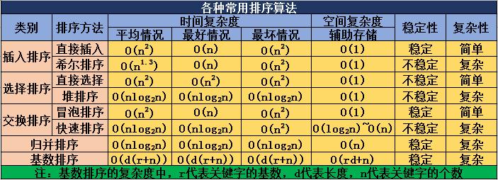 各种常用排序算法的时间复杂度和空间复杂度无向连通图和有向连通图采用两种算法的时间复杂度 Csdn博客 