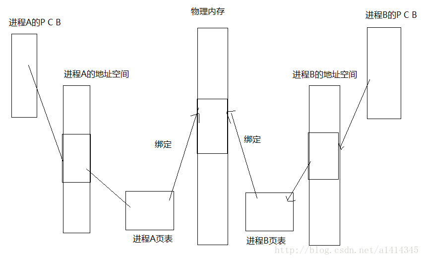 【linux】进程间通信（ipc）之共享内存详解与测试用例 Linux申请共享内存的测试程序 Csdn博客