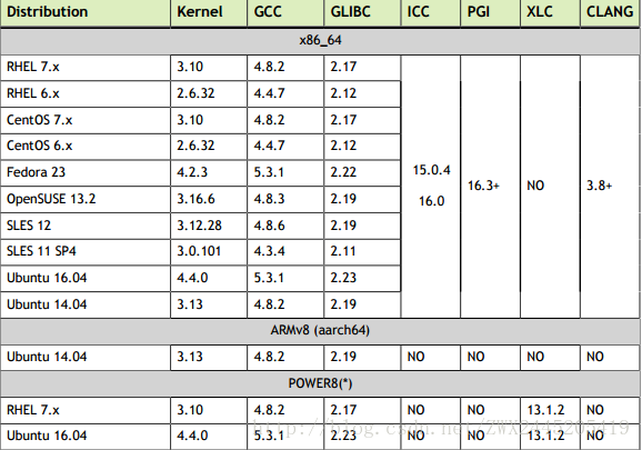 安装cuda和cudnnnvidia Quadro M4000支持 Cuda Csdn博客 