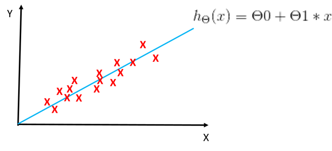 Machine Learning第一讲 单变量线性回归 （一）模型和代价函数代价函数 线性模型 Csdn博客