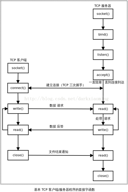 基于tcpip的套接字服务器端和客户端编程1、ipv4 环境下的 Udp 套接字应用程序开发 1创建服务端和客户端选择一个通信端 Csdn博客 
