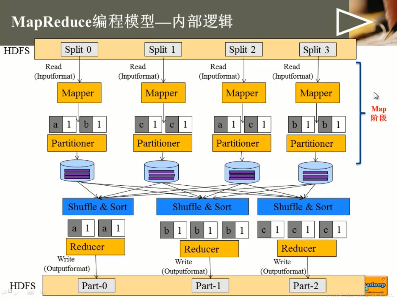 Mapreduce 20应用场景、原理与基本架构 Mapreduce顺序图 Mapreduce动图mapreduce20版本的执行流程 Csdn博客 2214