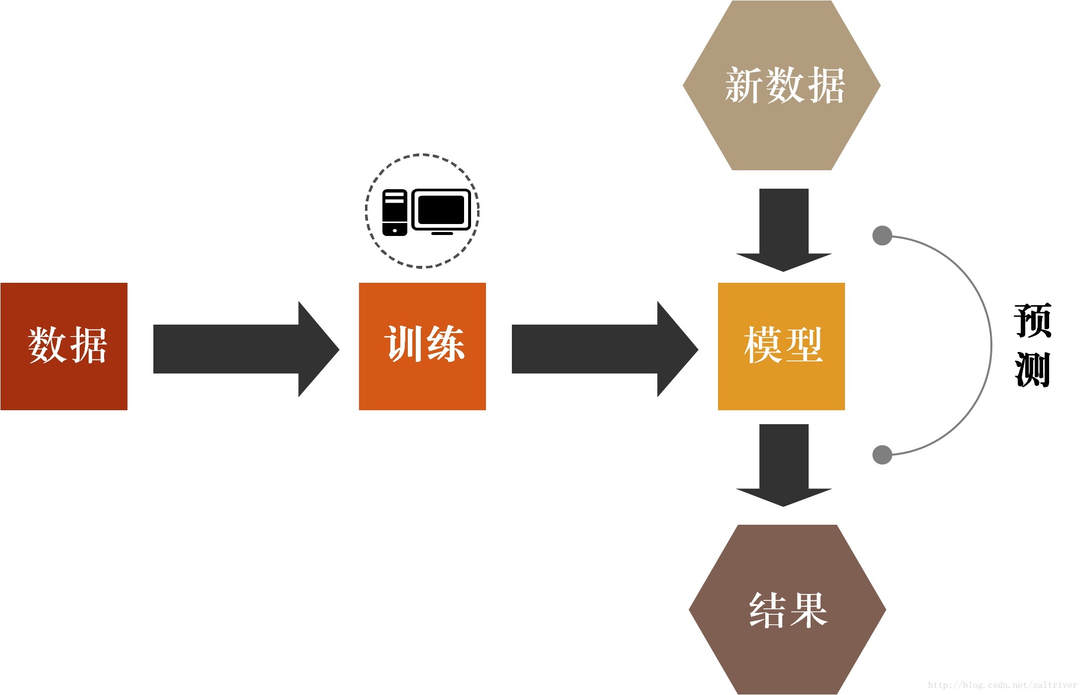 你绝对能懂的“机器学习”（四）机器学习中 样本的集合叫做什么 Csdn博客 