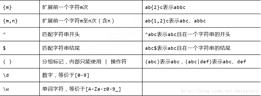 Python爬虫学习三——re库daixaince的博客 Csdn博客 