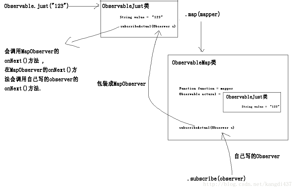 源码分析rxjava2是如何完成链式调用的 Rxjava2 链式调用源码 Csdn博客