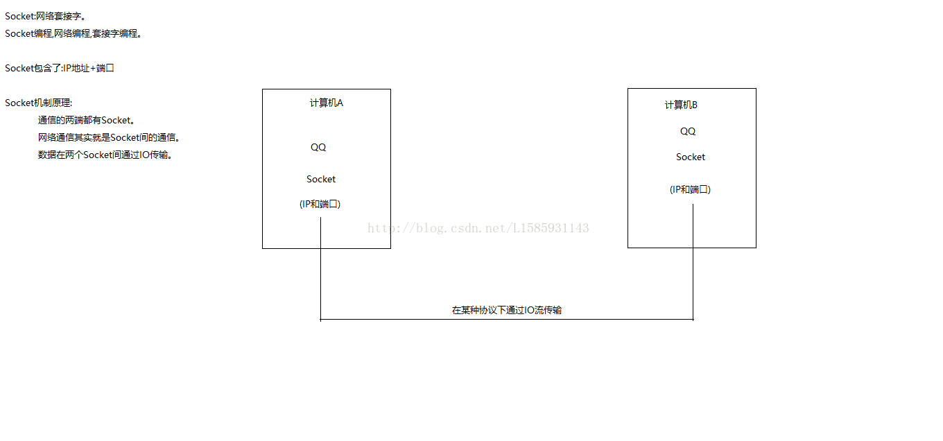 网络编程 Socket通信原理图解 Csdn博客