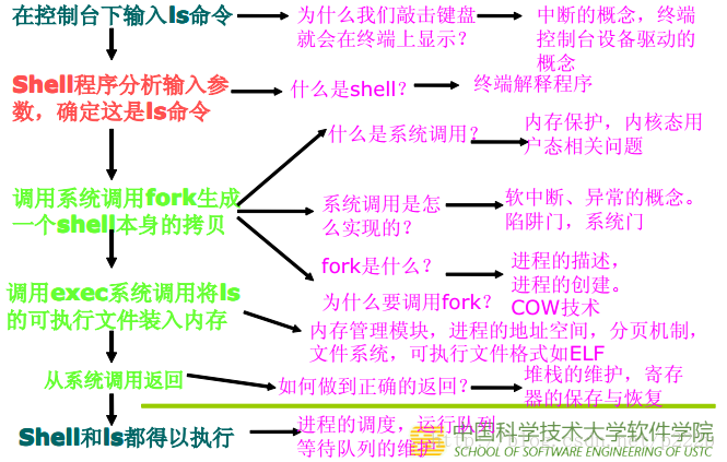 Linux中进程调度与切换过程论述linux操作系统进程调度过程 Csdn博客 